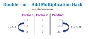 How to Memorize Multiplication Facts: Double Or Add Math Hack