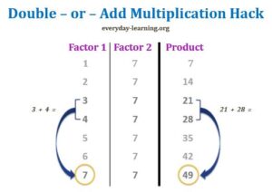 How to Memorize Multiplication Facts: Double Or Add Math Hack